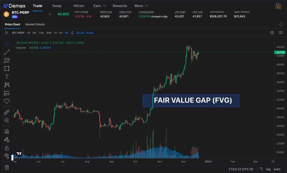Mastering Fair Value Gap (FVG) in Crypto Trading | Demex Strategies