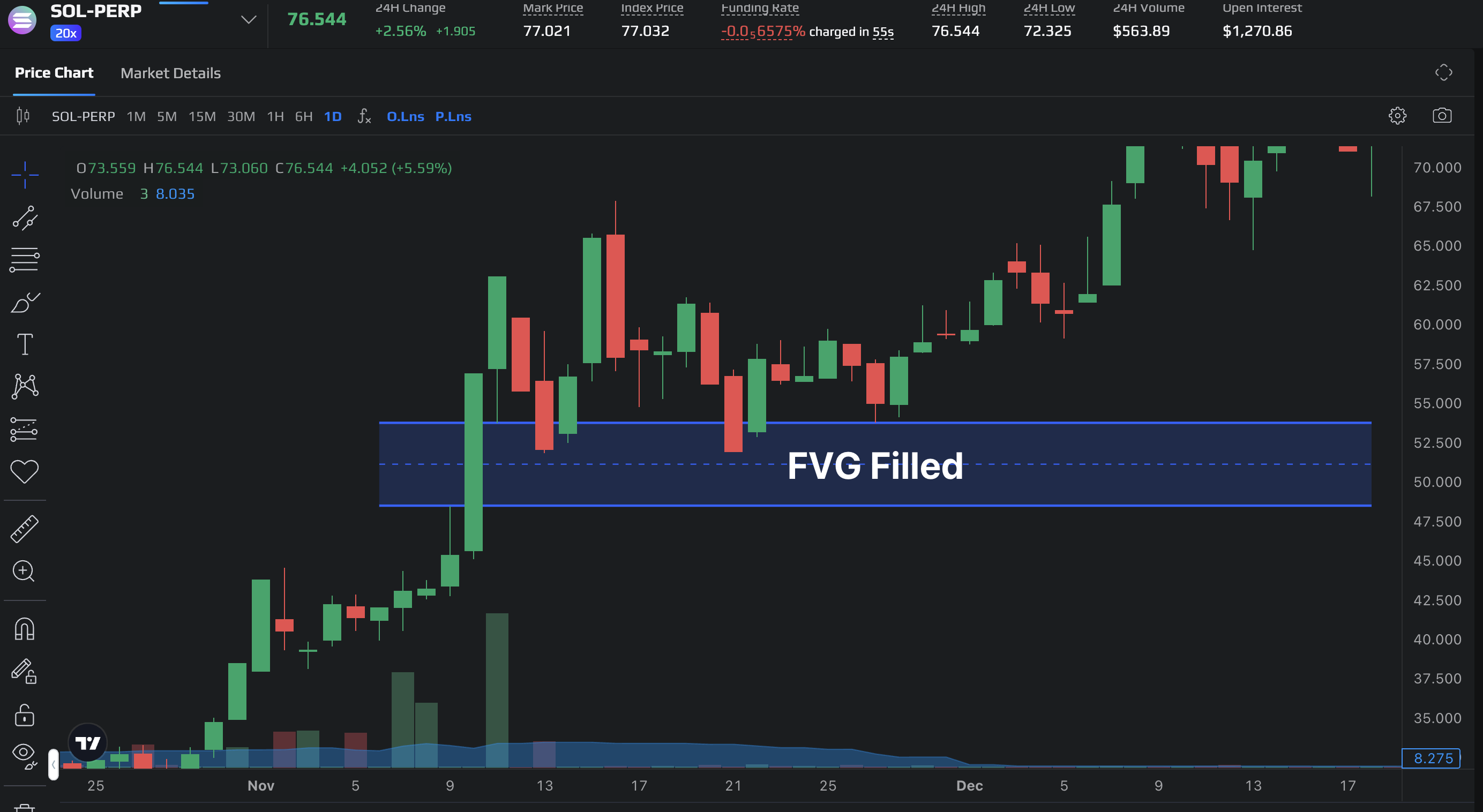 Mastering Fair Value Gap (FVG) in Crypto Trading | Demex Strategies